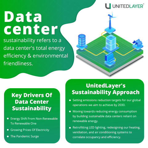 Sustainable Data Center: A Gateway To An Eco-Friendly Future I United Layer