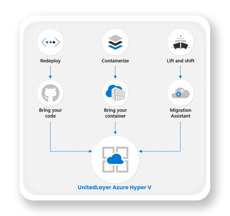 Azure Hyper-V Management Solutions | UnitedLayer