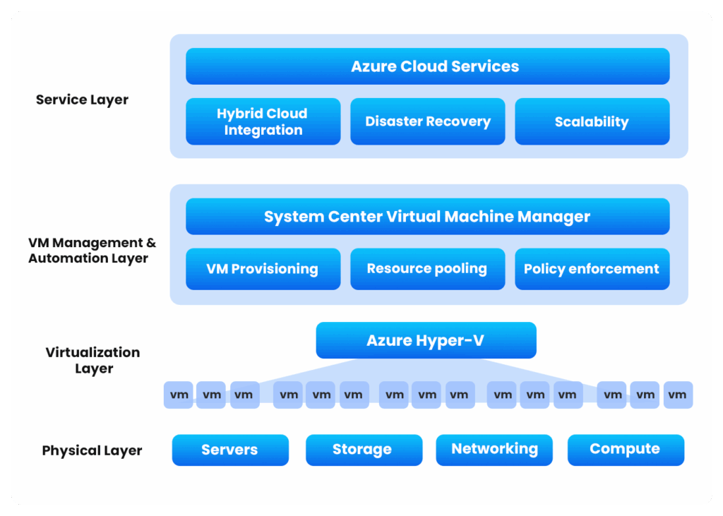 Azure Hyper-V Management Solutions | UnitedLayer