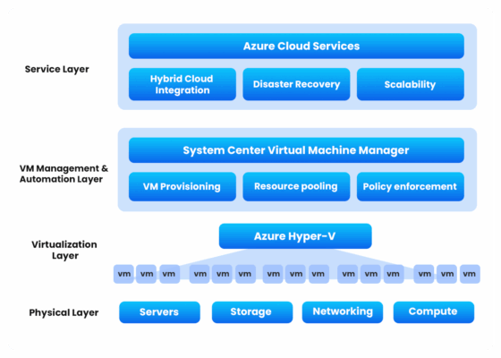 Azure Hyper-V Management Solutions | UnitedLayer
