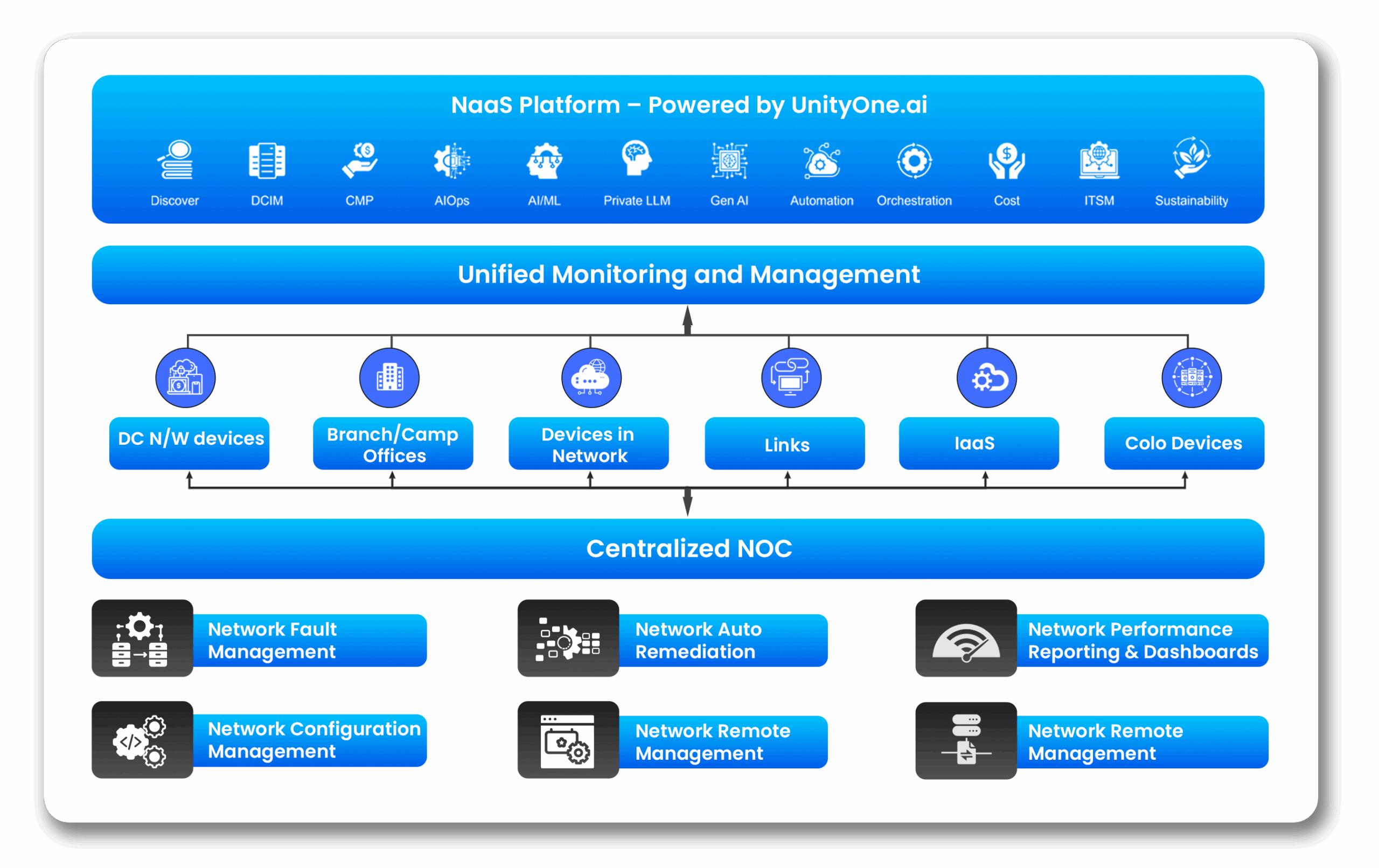 United G3 NaaS: Secure, Scalable Networking for Modern Enterprises